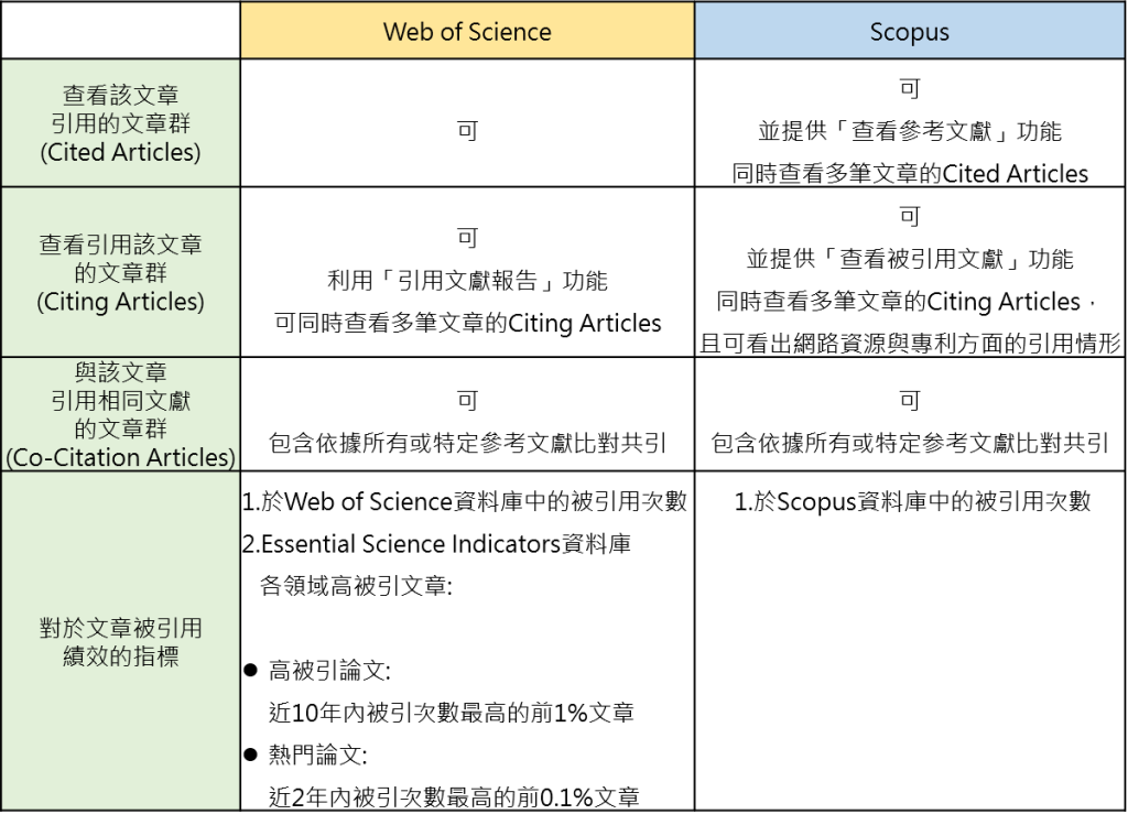 WOS vs SCOPUS系列─(2)引文追蹤 – 國立臺灣大學圖書館參考服務部落格